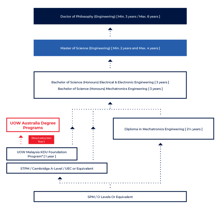 Bachelor of Mechatronics Engineering with Honours | UOW Malaysia