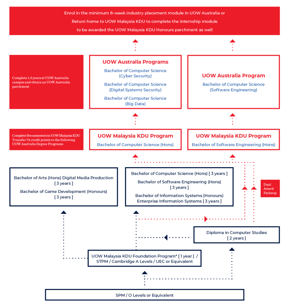 Bachelor of Computer Science (Hons) | UOW Malaysia