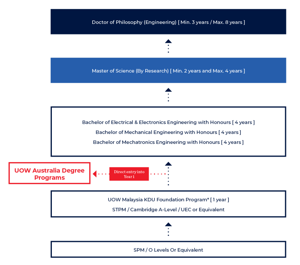Bachelor of Mechatronics Engineering with Honours | UOW Malaysia