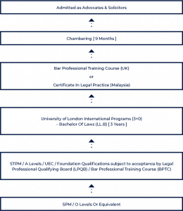 Bachelor of Laws (Hons) 3+0 with University of London