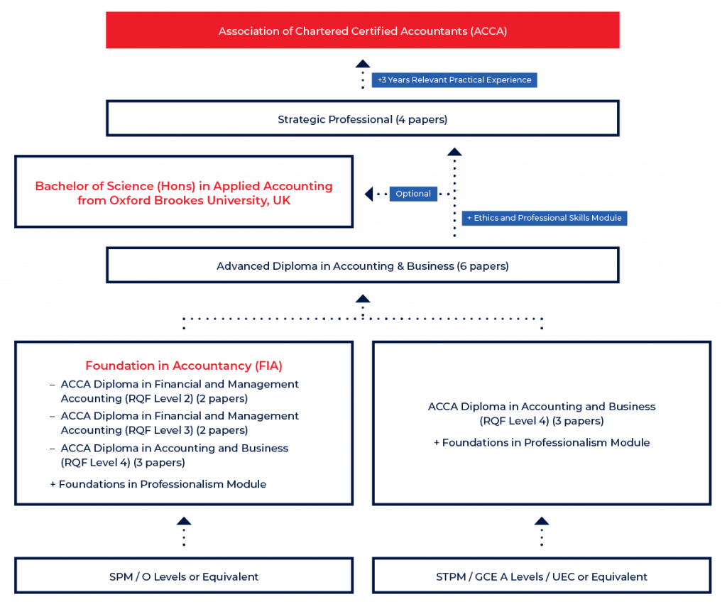 Association of Chartered Accountants (ACCA) Course