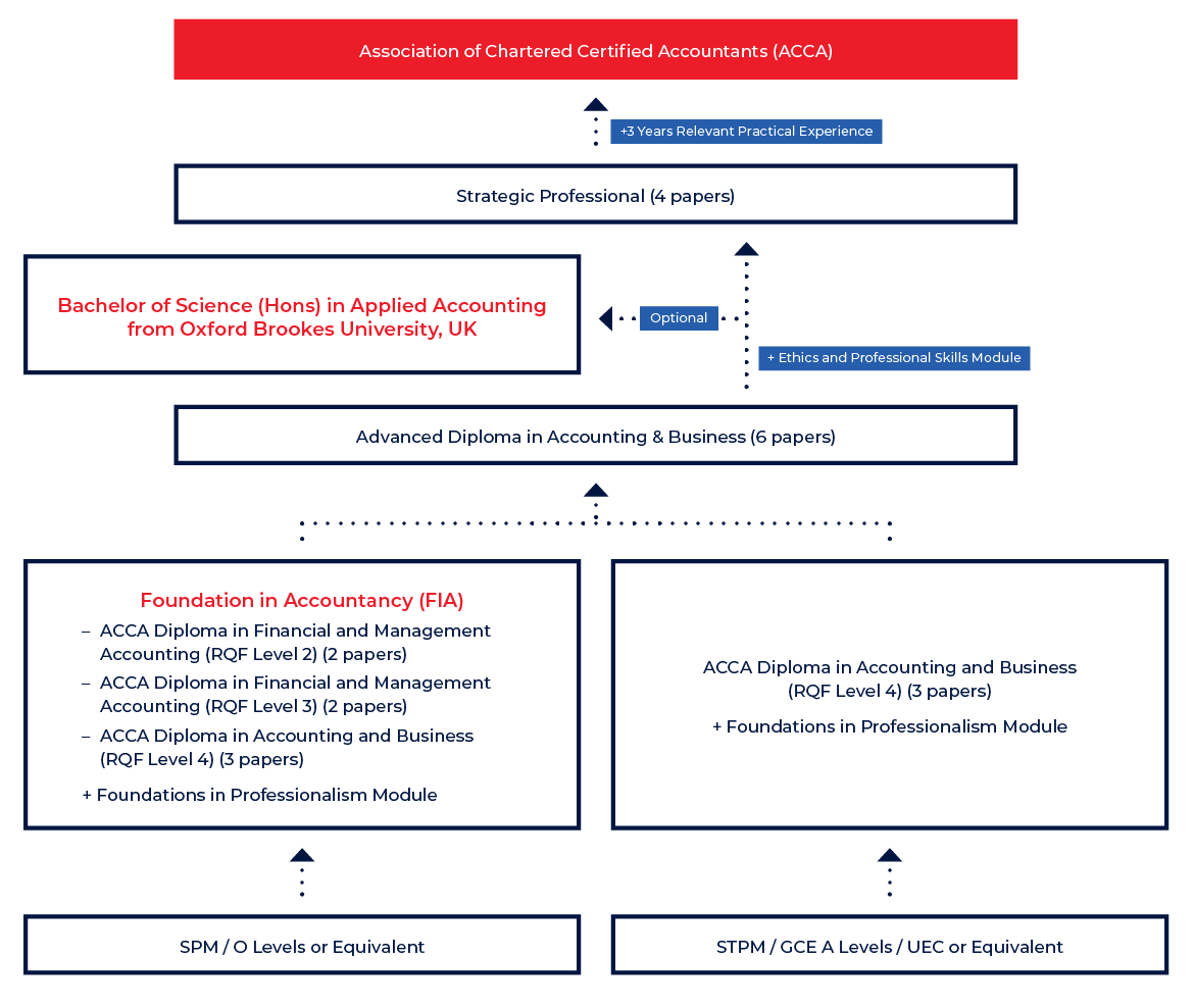 Association of Chartered Accountants (ACCA) Course