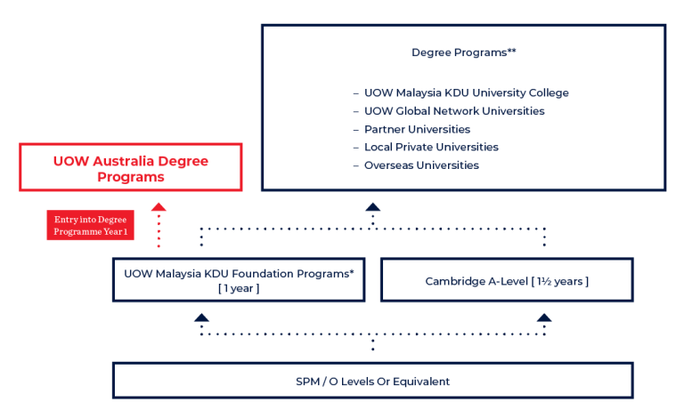Foundation in Engineering Malaysia| UOW Malaysia