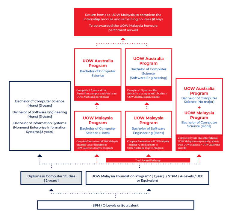 Bachelor of Computer Science (Hons) | UOW Glenmarie Campus