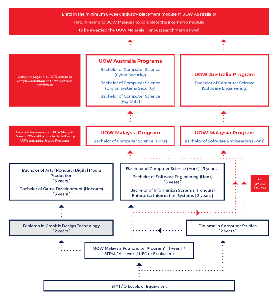 Bachelor of Game Development (Hons) | UOW Glenmarie Campus