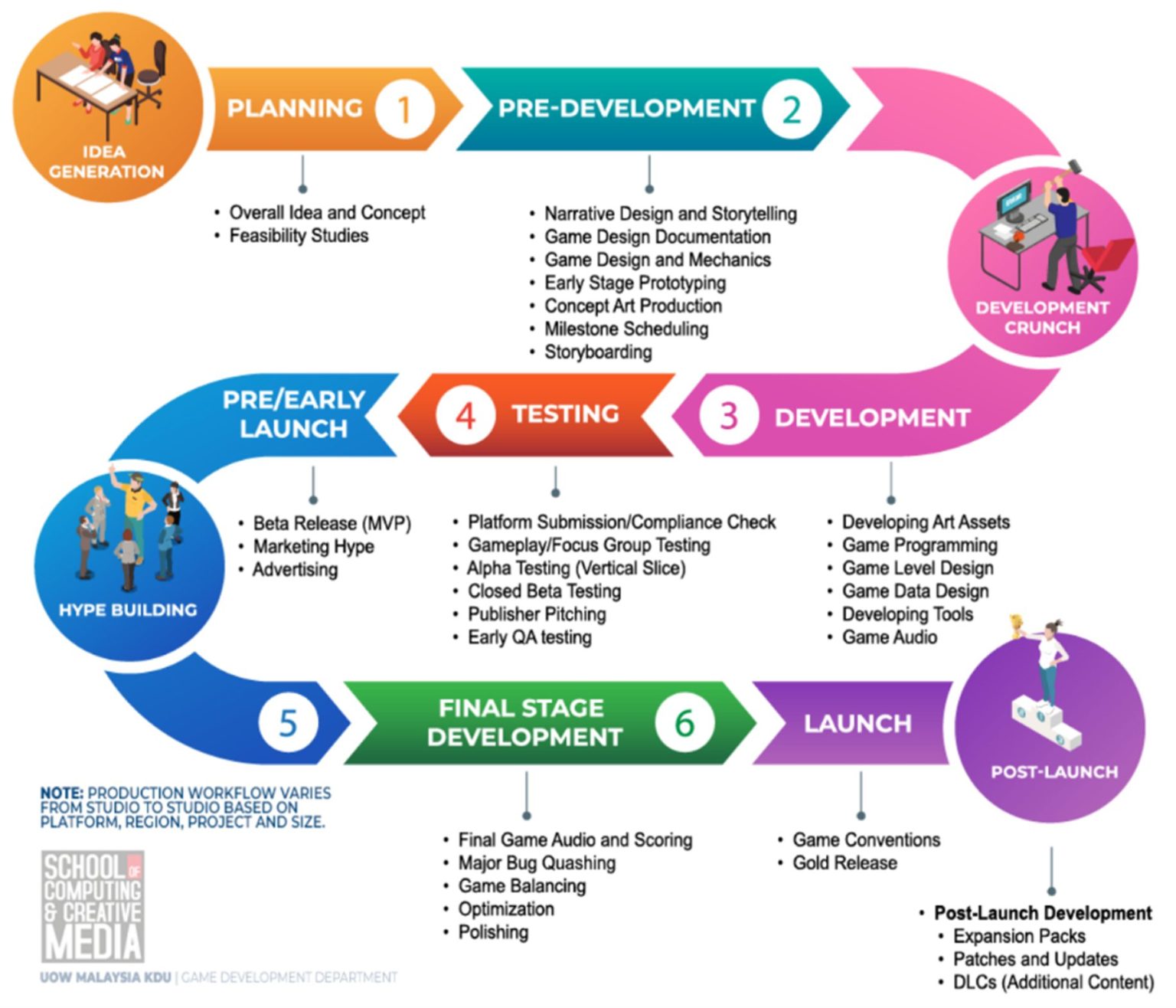 Bachelor of Game Development (Hons) | UOW Glenmarie Campus