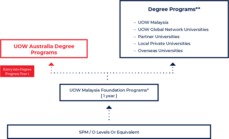 Foundation in Science | UOW Malaysia Batu Kawan Campus