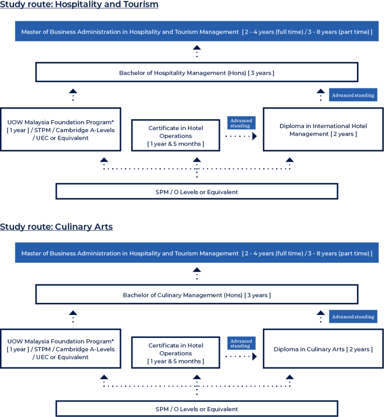 MBA Degree Program in Glenmarie Selangor | UOW Malaysia