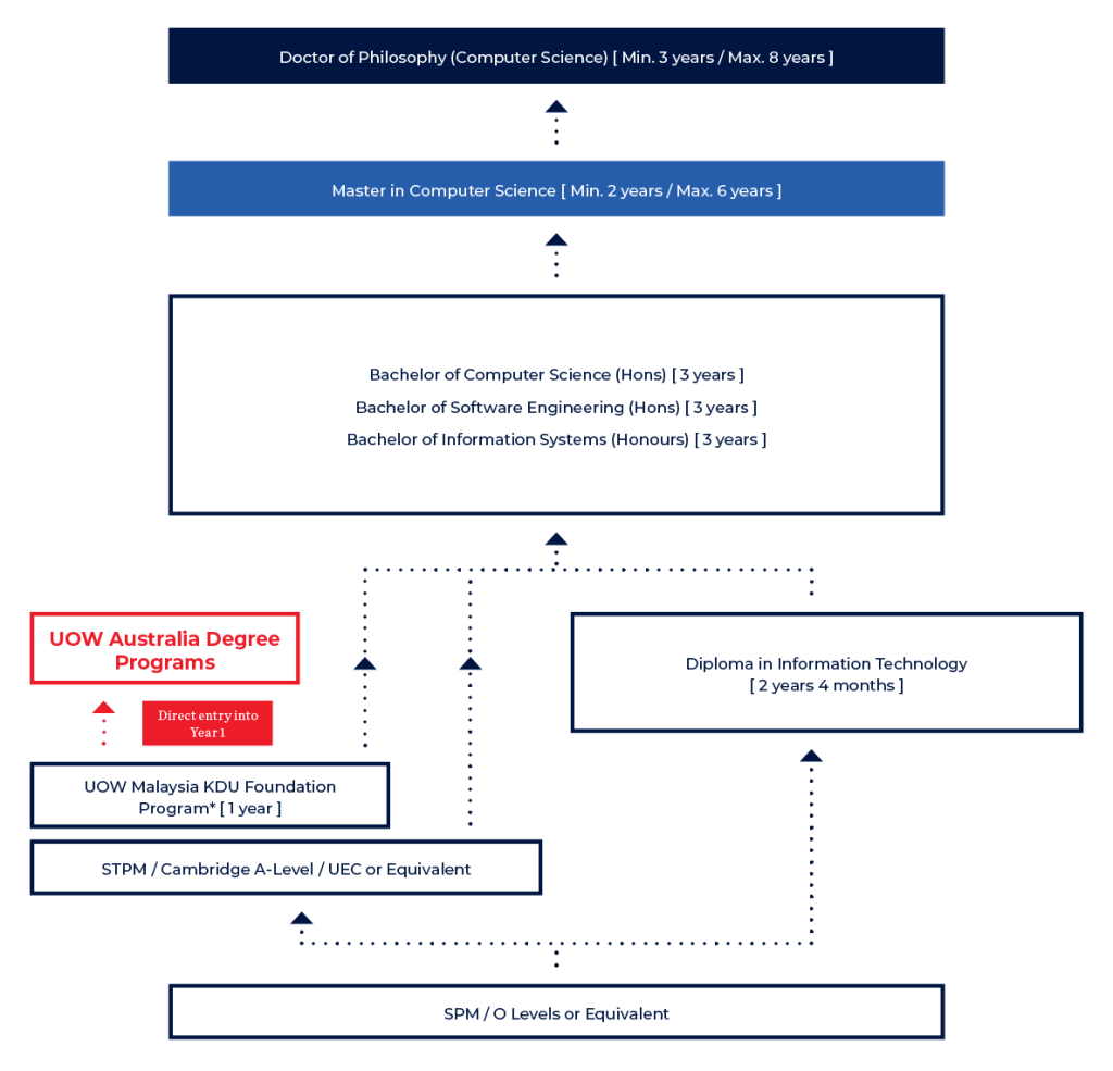 Bachelor of Software Engineering (Hons) | UOW Malaysia