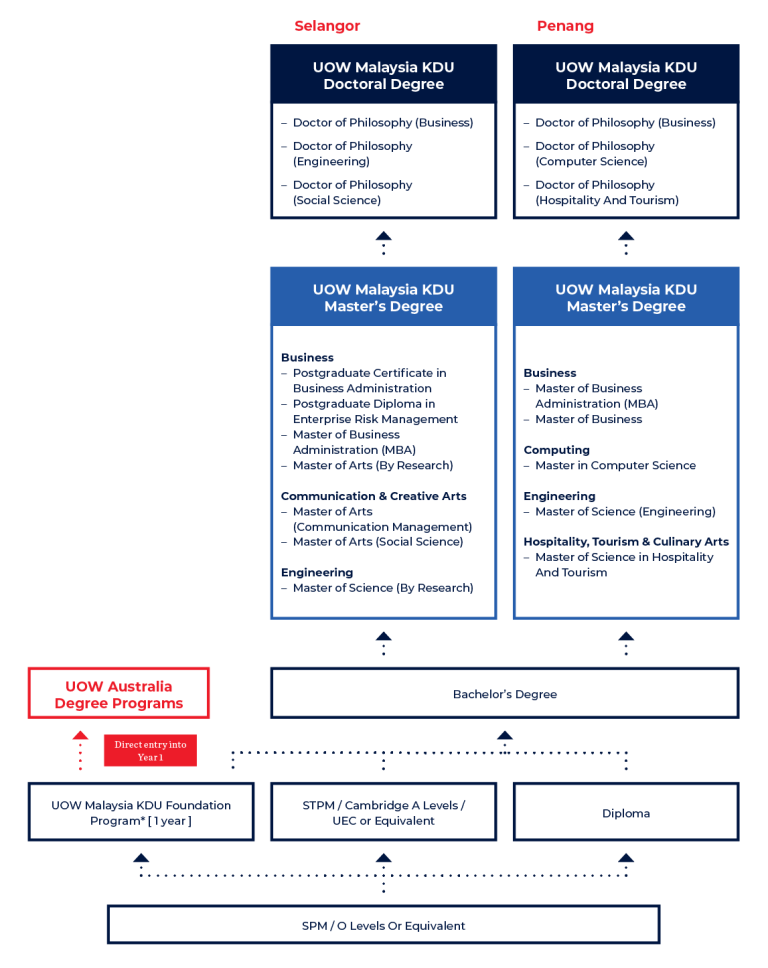Master of Science (Engineering) | UOW Malaysia