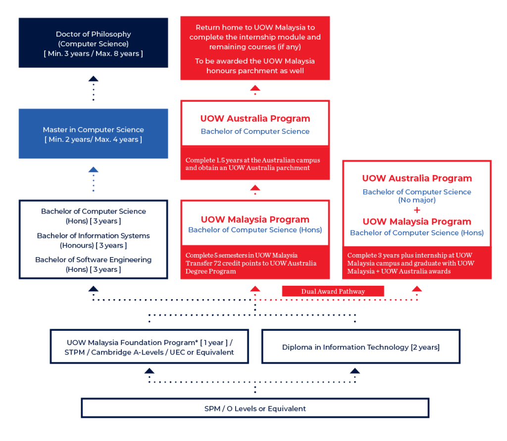 Bachelor of Computer Science (Hons) | UOW Batu Kawan Campus