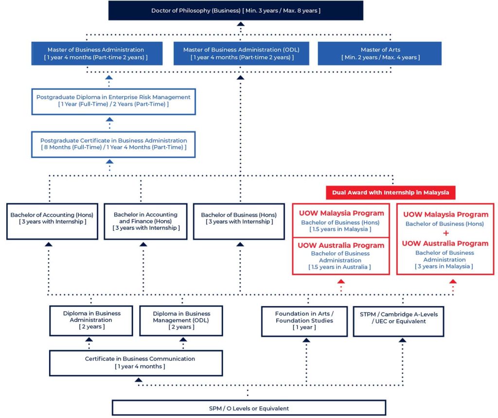 Bachelor of Business (Hons) | UOW Glenmarie Campus